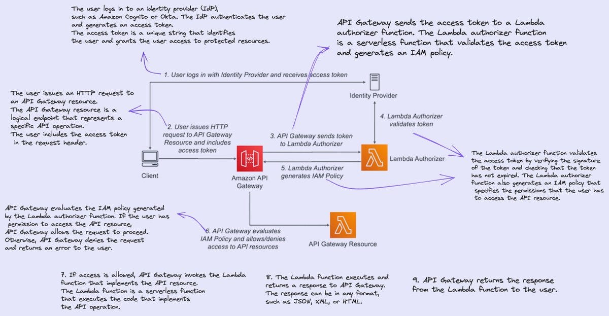 Serverless Api In A Nutshell Serverless Api Is An Application… By Ian Kiprono Stackademic