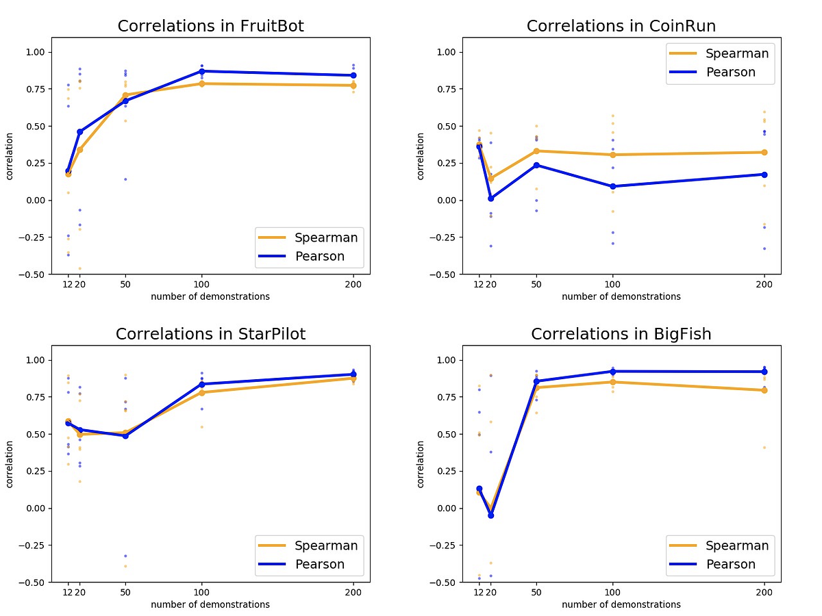 Assessing Generalization in Reward Learning with Procedurally Generated ...
