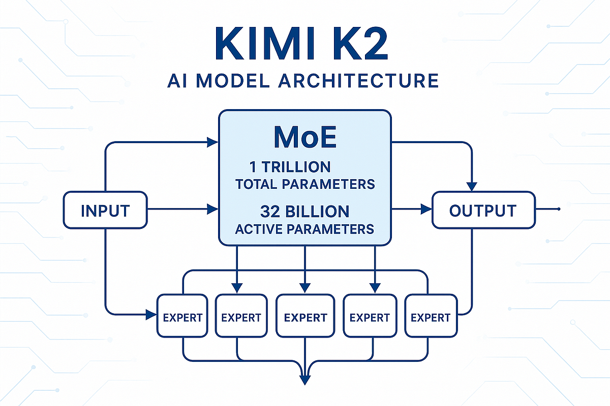 Kimi K2: The Open-Source AI That Just Made Billion-Dollar Companies Nervous? | by TONI ...