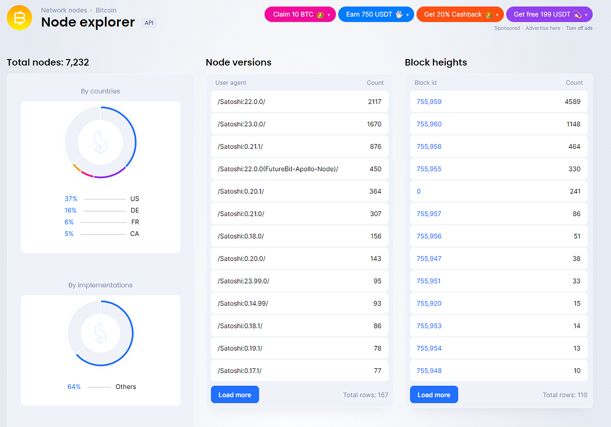 Blockchain Nodes: Characteristics, Count, Types and Jurisdictions | by ...