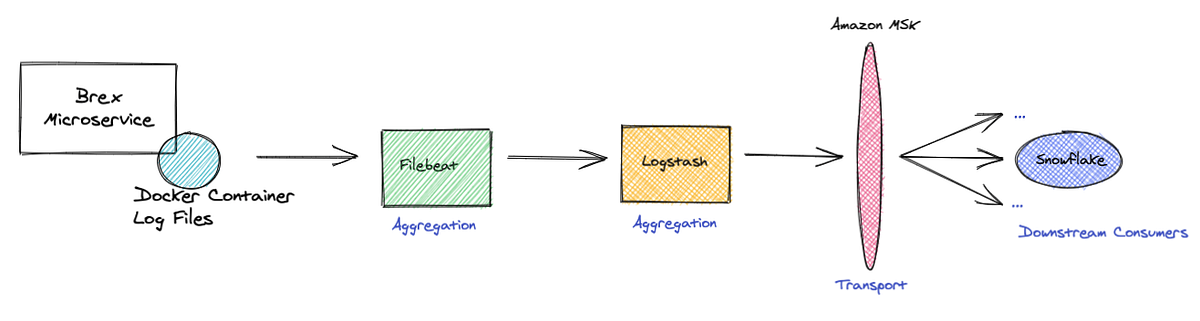 Using Real-time Log Data for Fraud Detection | by Vamsi Chitters | Brex ...