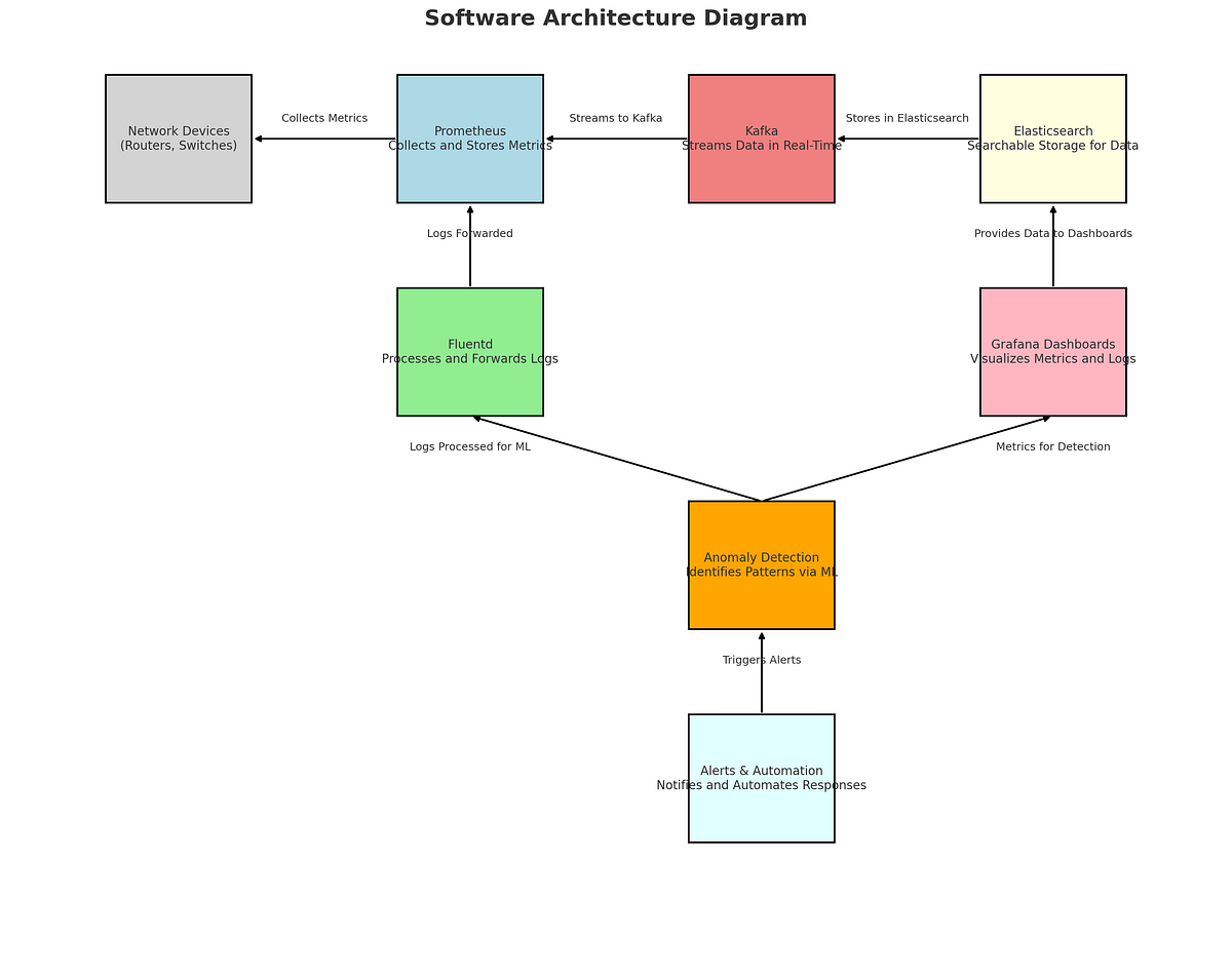 Real-Time Anomaly Detection in Network Operations Using AIOps: An End-to-End Solution | by Hem ...