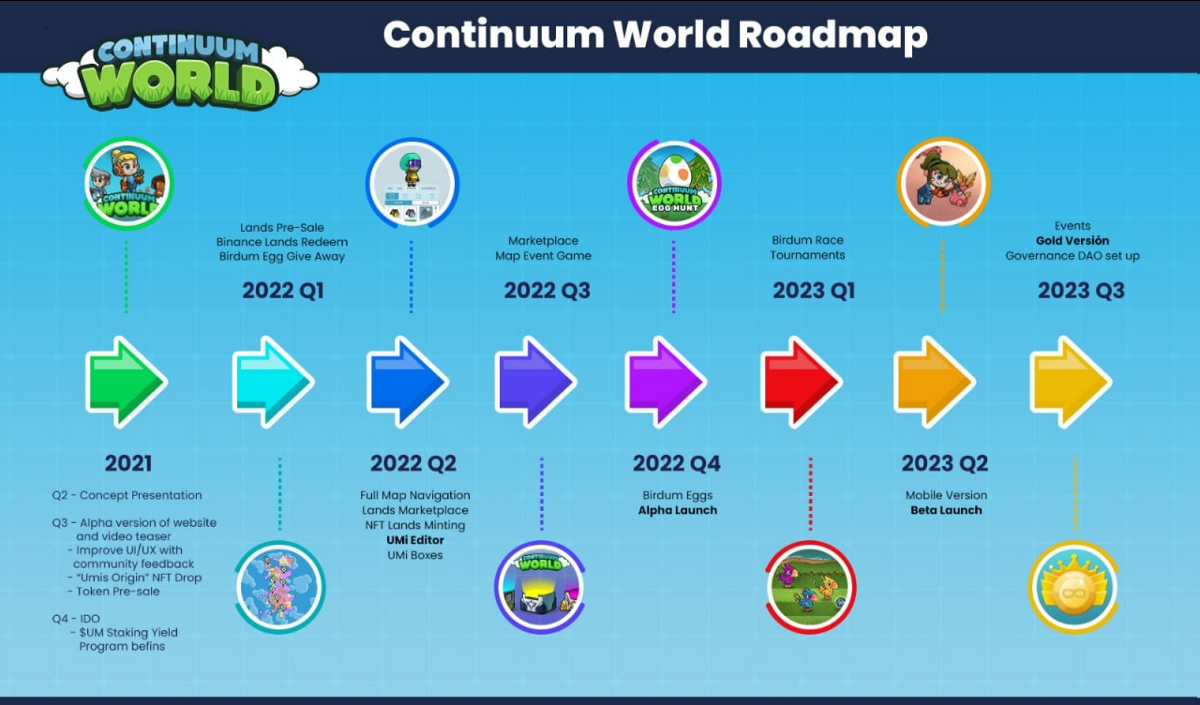 New Roadmap Update🗺️, continuum working💪 | by Continuum World | Medium