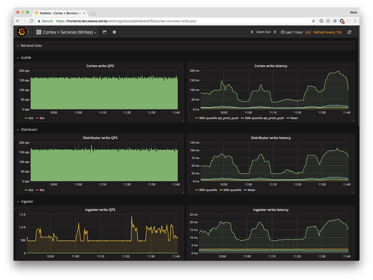 The RED Method: key metrics for microservices architecture | by gavin ...