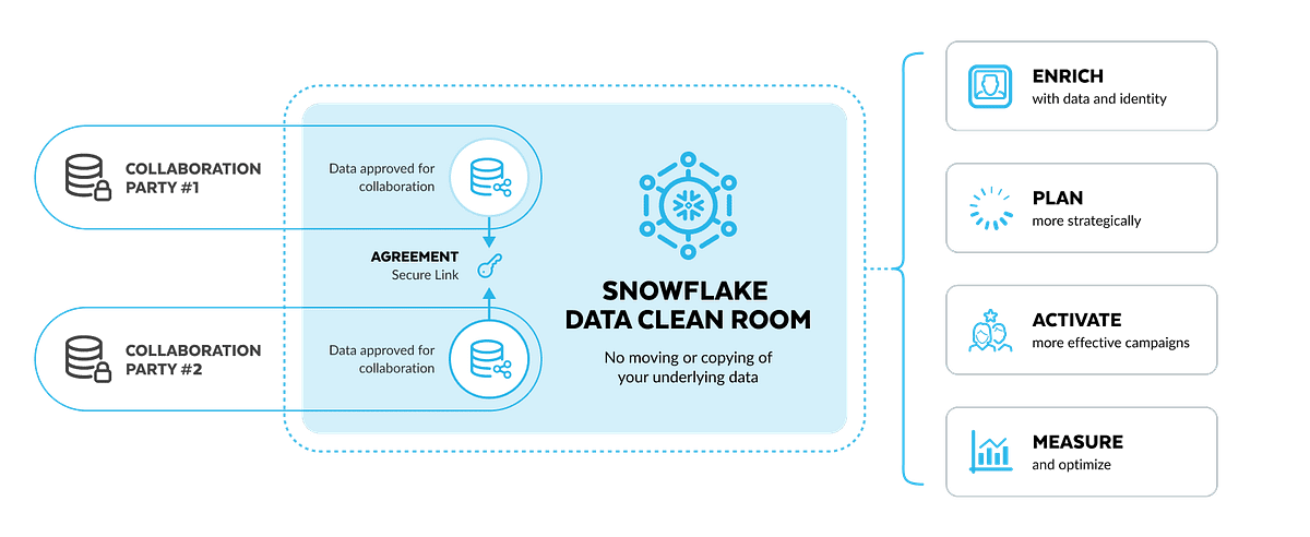 Snowflake Data Clean Rooms: Privacy-Compliant Data Collaboration | by ...
