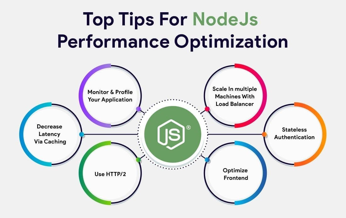 How to Maximize Node.js Performance in a Cloud Environment | by Joseph Wabwile | Medium