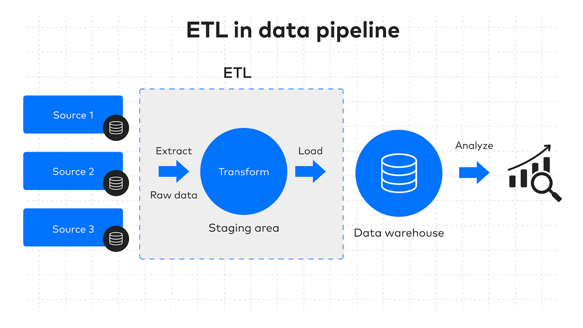 ETL vs. Data Pipelines: Understanding the Key Differences | by Ambica ...