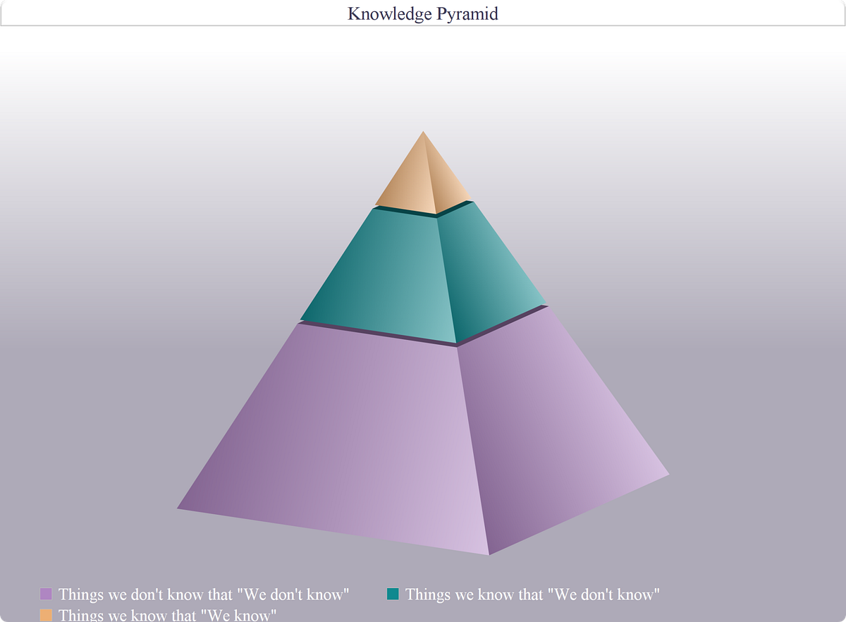The Knowledge Pyramid: Mastering Continuous Learning in Tech | by ...