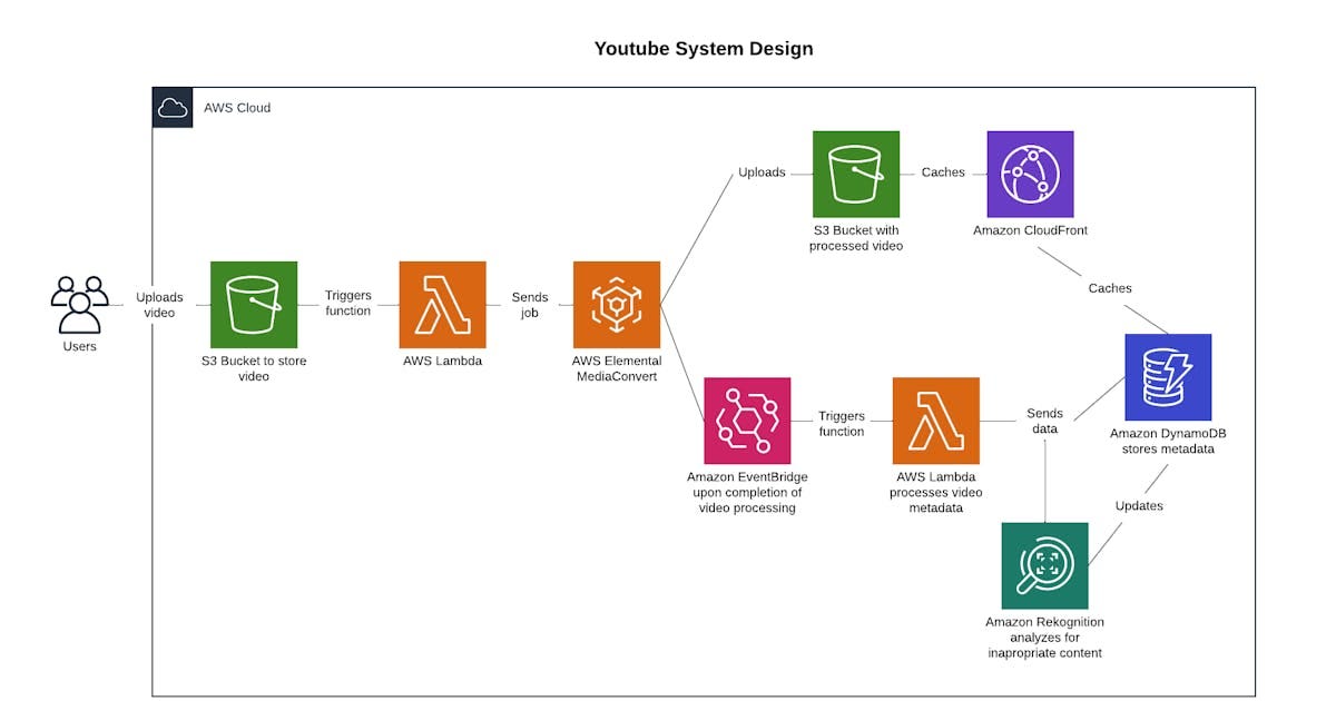 Youtube System Design: A Cloud Architect’s perspective | by Daniel Her ...