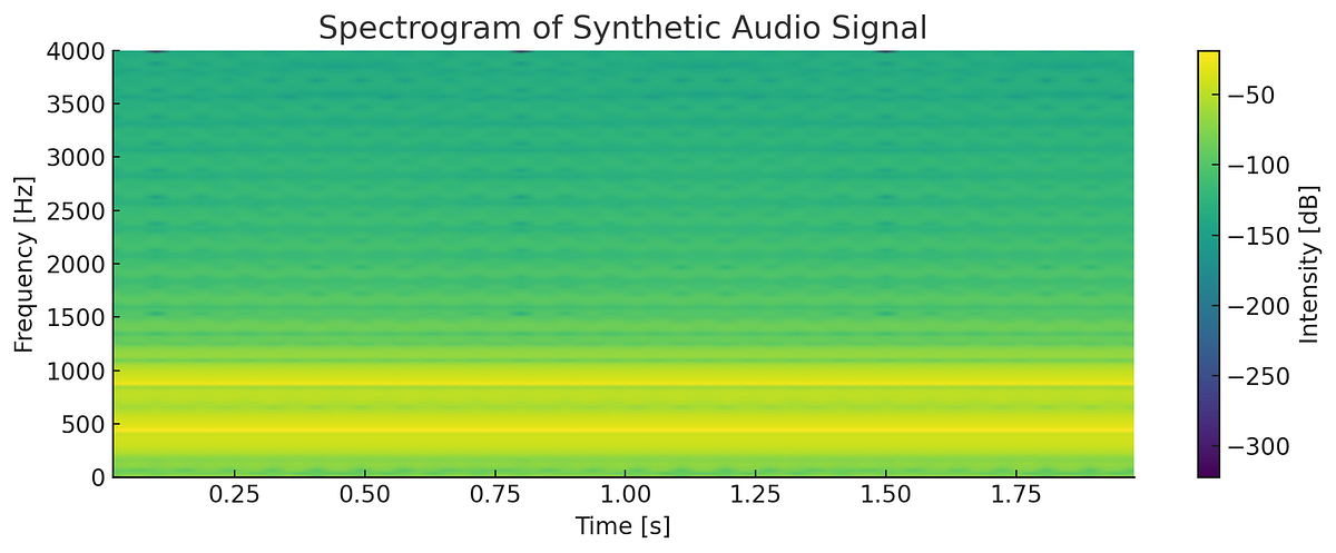 A little bit about Spectrogram. As a part of “Visually Guided Sound… | by Chetas Parekh | Medium