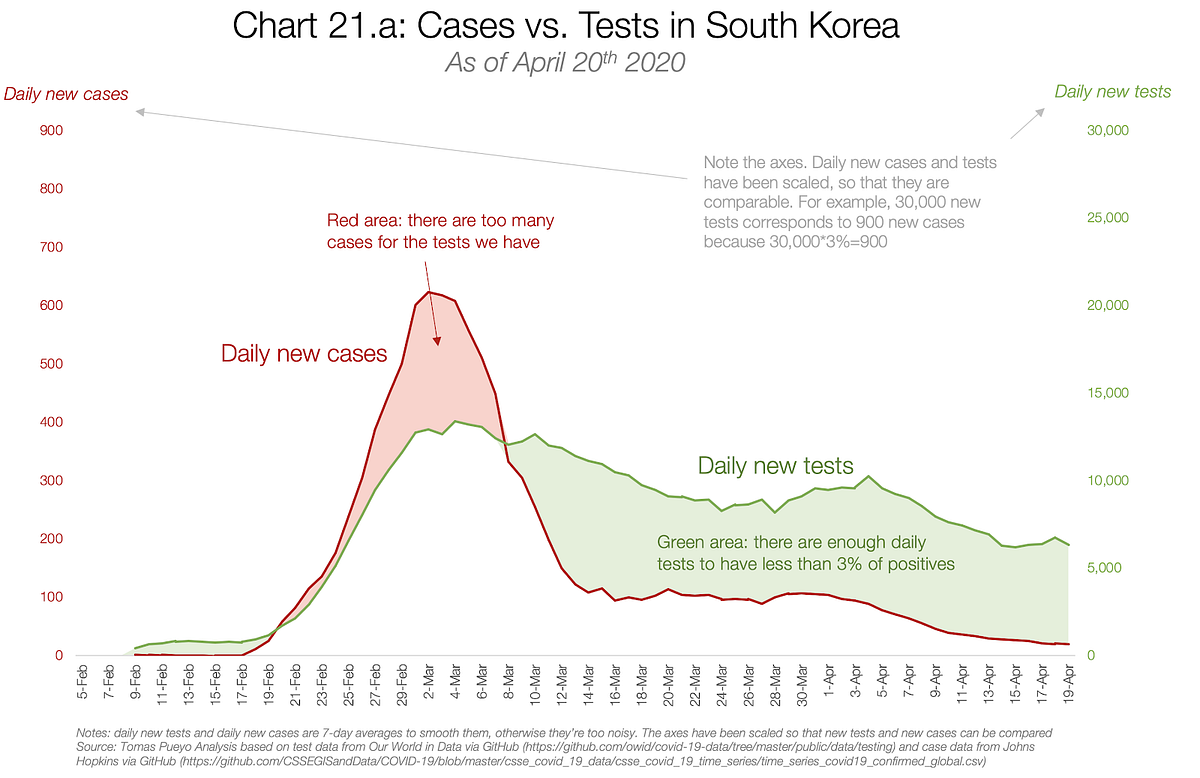 Coronavirus: How to Do Testing and Contact Tracing | by Tomas Pueyo ...