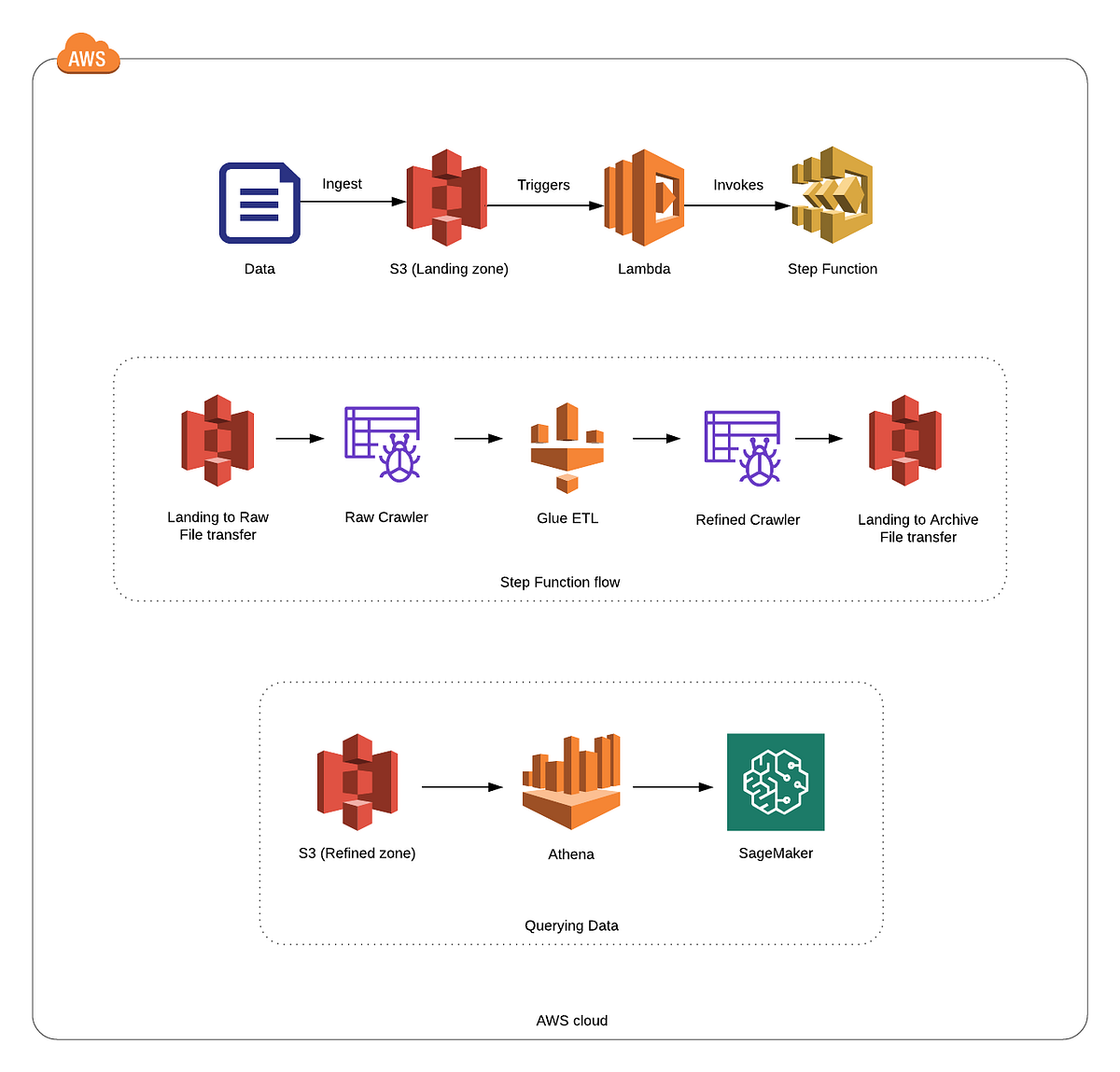 AWS Machine Learning Data Engineering Pipeline for Batch Data | by Engineering@ZenOfAI | ZenOf ...