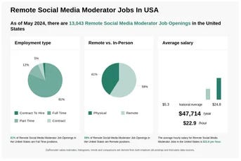 Social Media Moderator Jobs: Land Your Dream Role! | by Noah Cooper ...