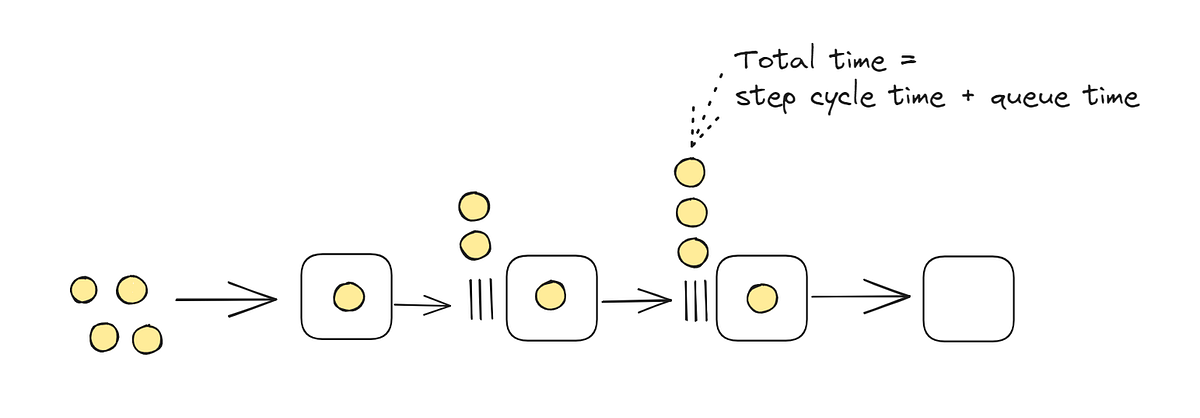 Simplified thinking — Systems & Processes (part 2) | by Michael Tomaras ...