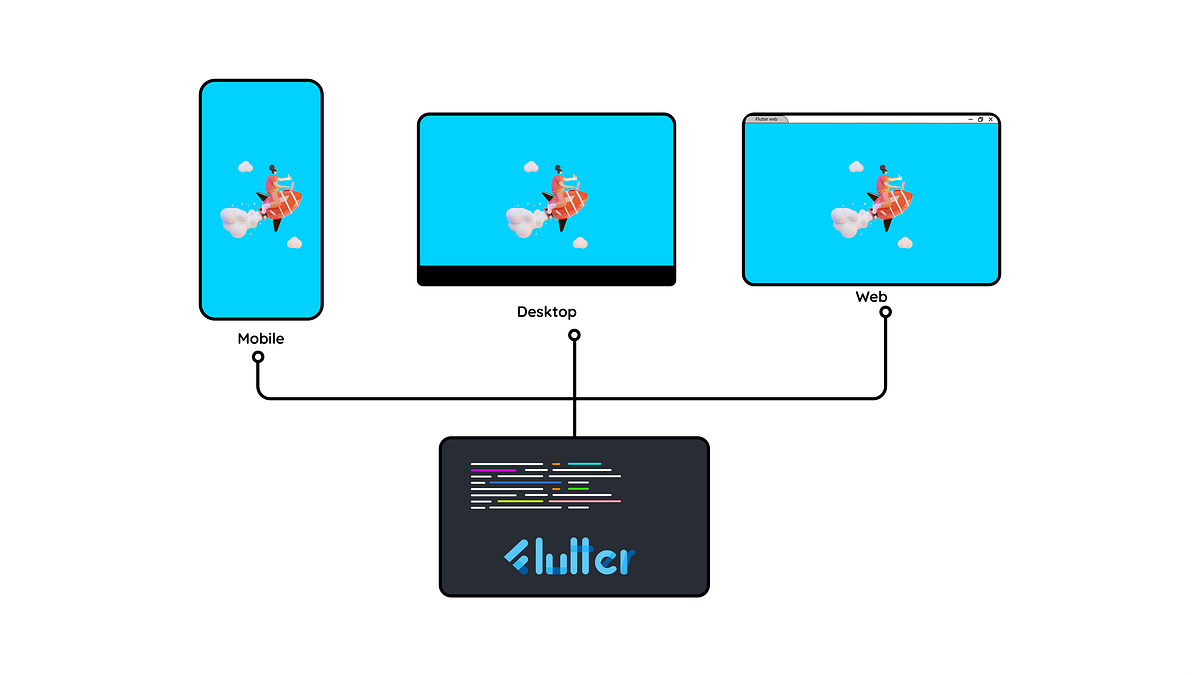 Run Flutter apps in multiple platforms parallelly. | by Mr. Minnu | Medium