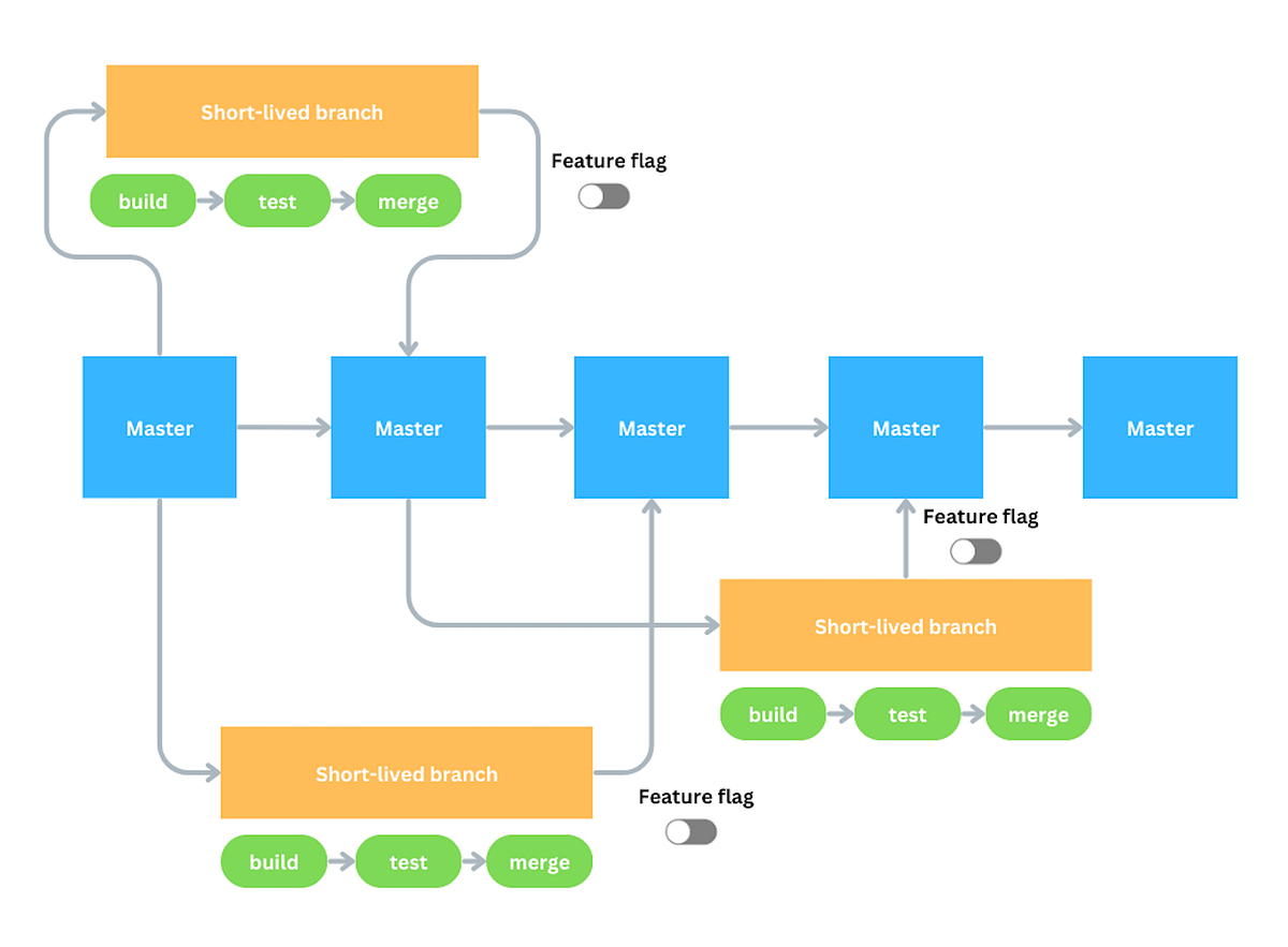 Developer’s Wet Dreams. Trunk-based Development and its Caveats | by ...