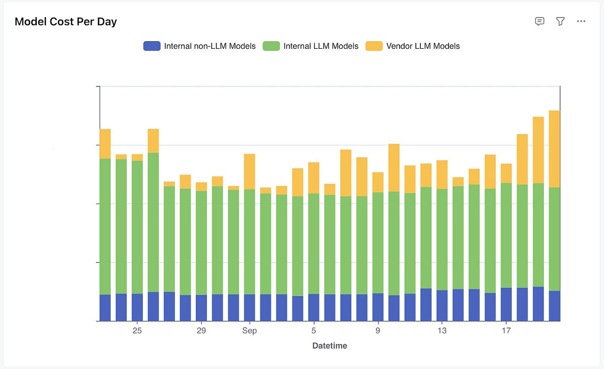 Measuring the Unit Cost of GenAI Features | by Eric Klein | Workday ...