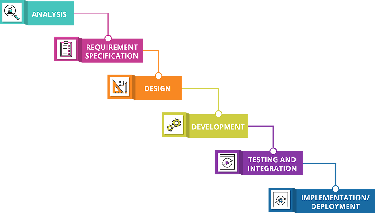 The Cascading Costs of Waterfall. The Waterfall model has traditionally ...