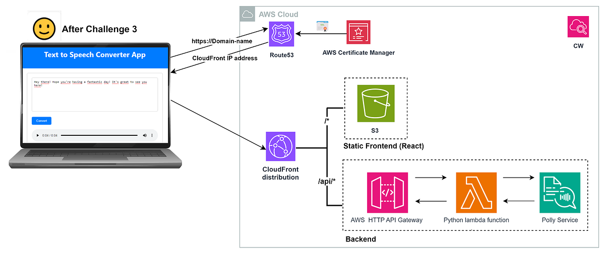 TTS Converter App — Challenge3 — Adding React Frontend (S3, Route53, Cloudfront, ACM) | by ...