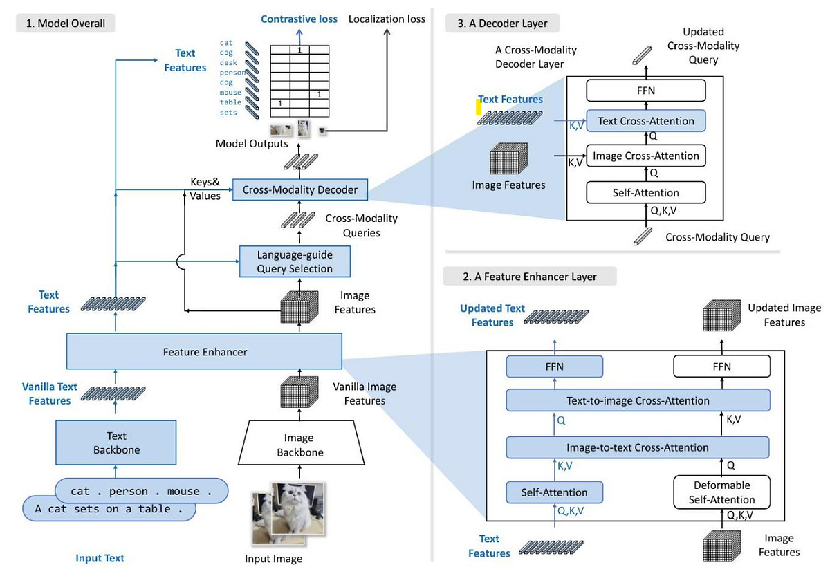Exploring the DINO Family Part 2: The Debut of Grounding DINO for Open-Set Object Detection | by ...