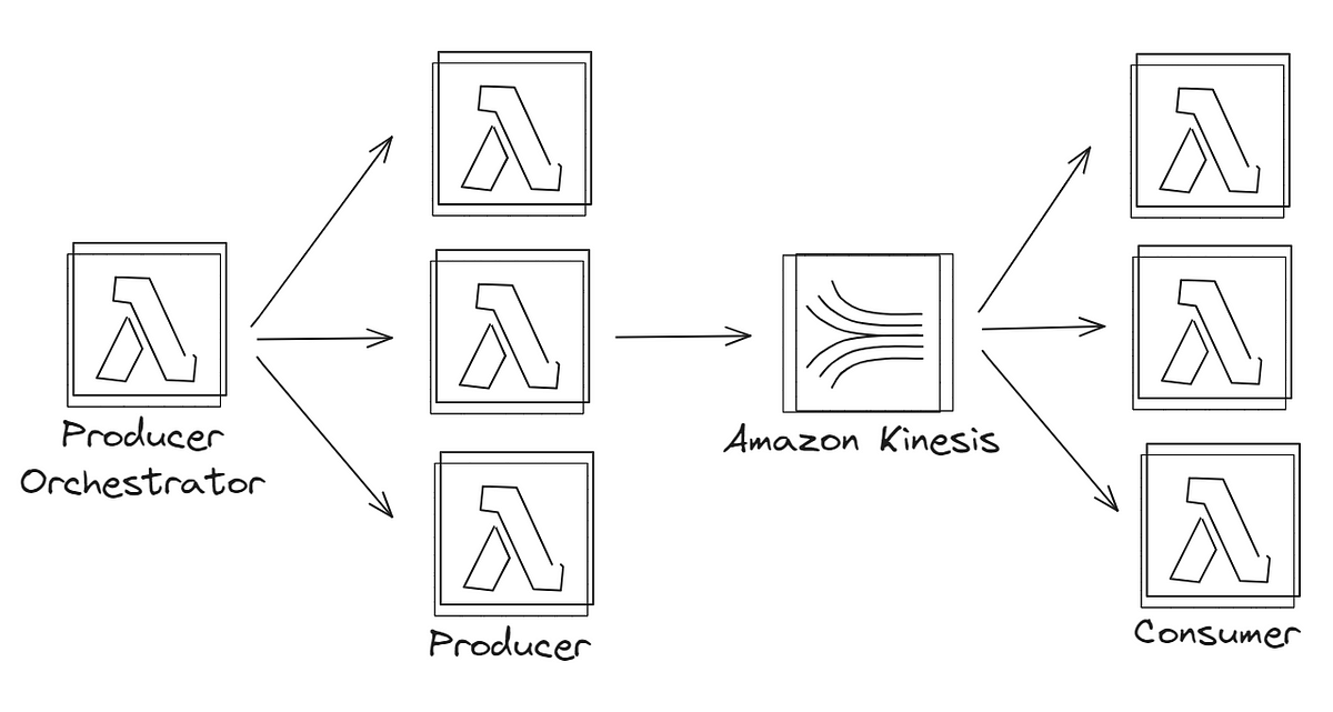 Data Streaming Hands On High Scale Data Streaming With Aws Kinesis Data Streams By Anita