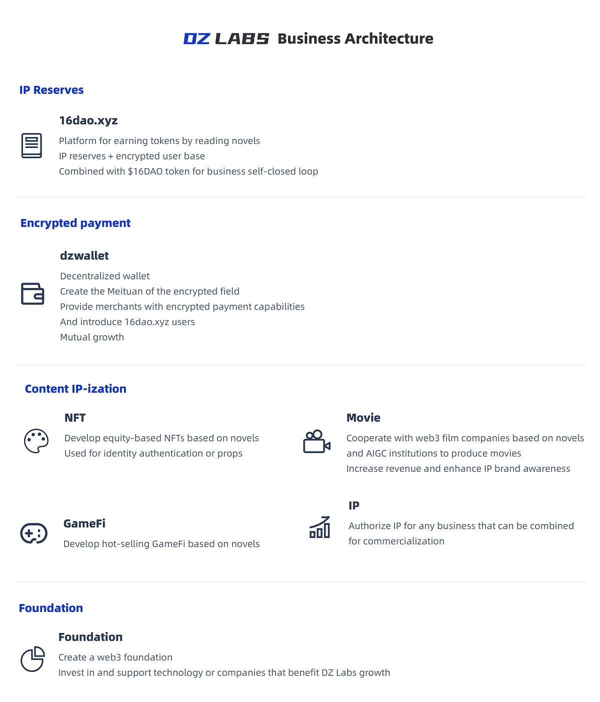 DZ Labs WhitePaper. DZ LABS | by DZ Labs | Medium