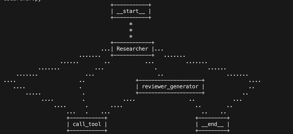 A Simple Guide to Collaborative AI Agents with LangGraph | by Vipin ...