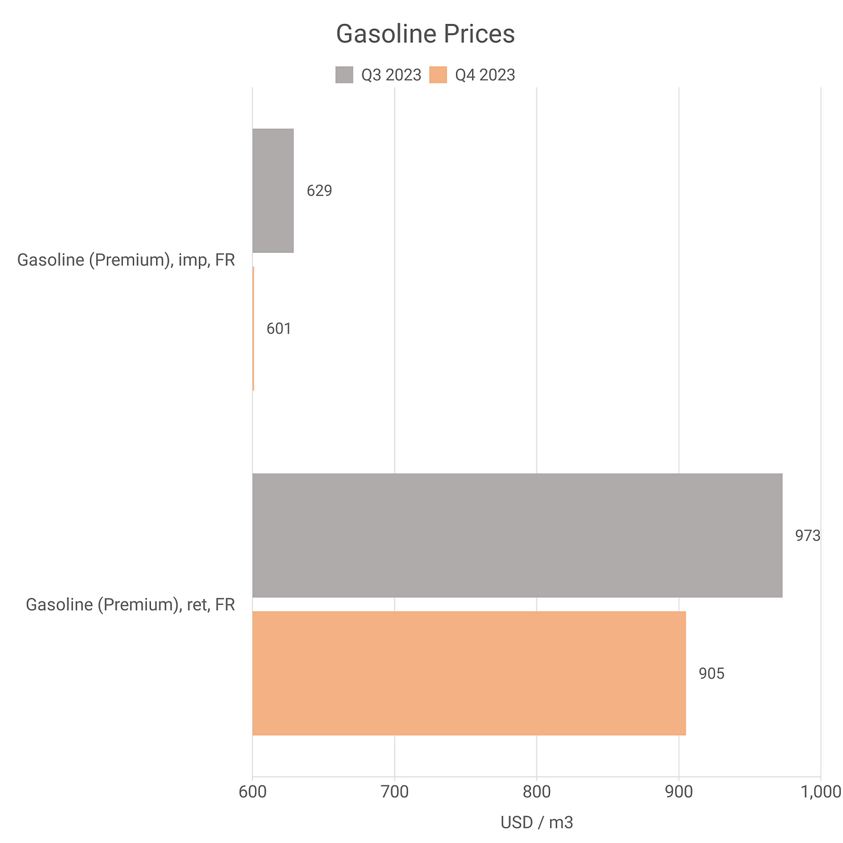 Gasoline Prices | France — Q4 2023 | by Intratec Solutions | Intratec ...