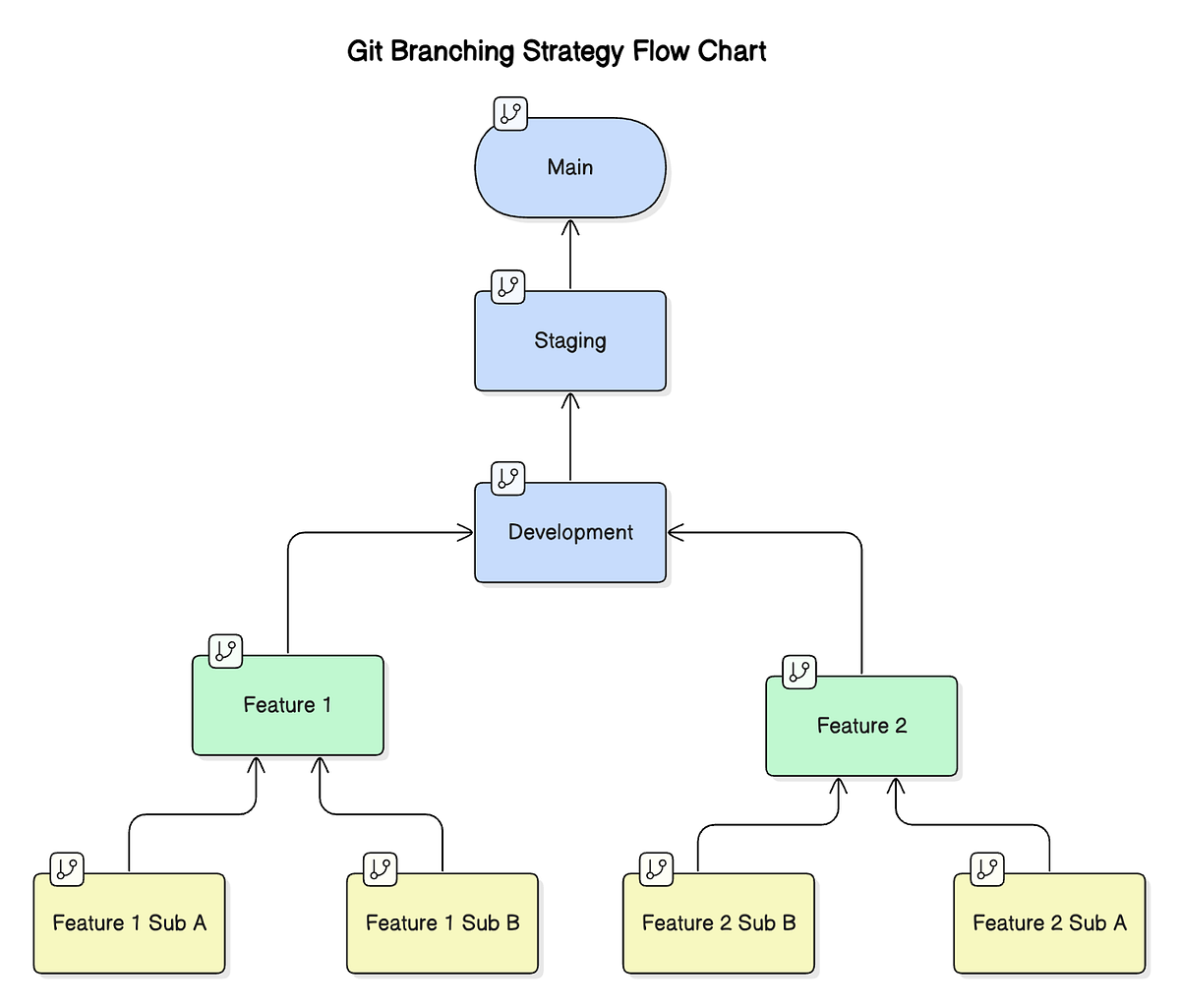 🚀 Git Branching Strategy. 🔹 Core Branches | by ASHOK KUMBHAR | Medium