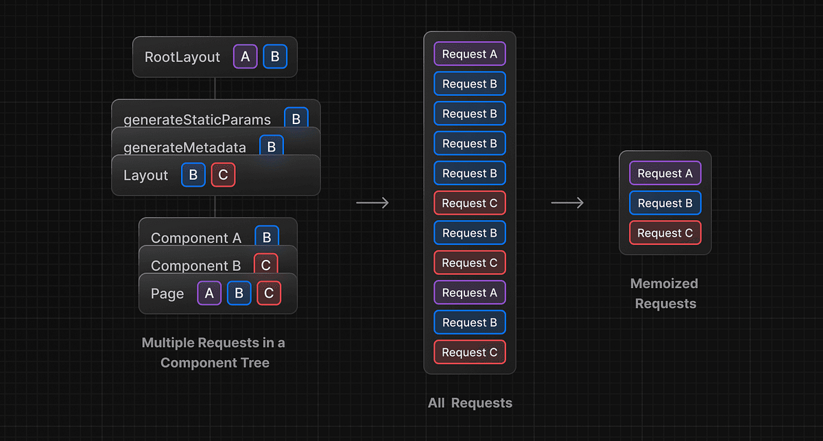 Optimizing API Requests in Next.js with Request Memoization: Enhancing Performance and ...