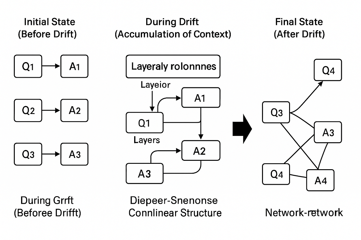 Nonlinear Attention Displacement in Large Language Models: Structural Evidence of Ghost Drift ...