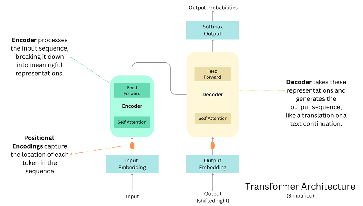 Decoding AI with Transformers.. Encoder- | by Satvik Kharb | Apr, 2025 ...