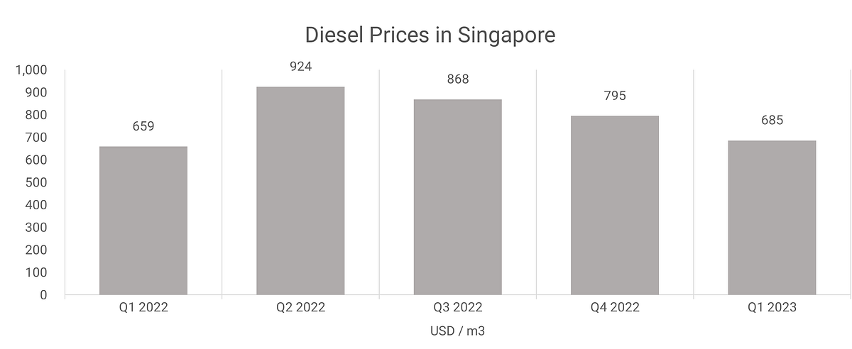 Diesel Price | Singapore — Q1 2023 | by Intratec Solutions | Intratec ...