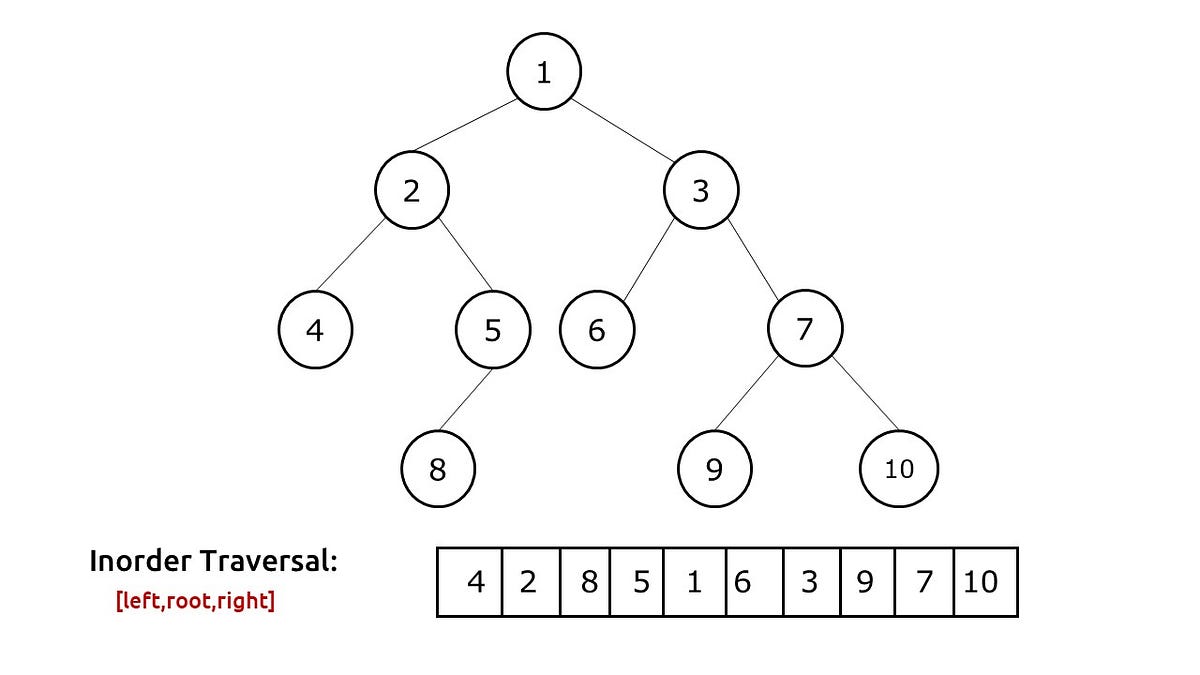 Binary Tree problems. Let’s solve a few problems on Binary… | by Code_Blooded | Medium