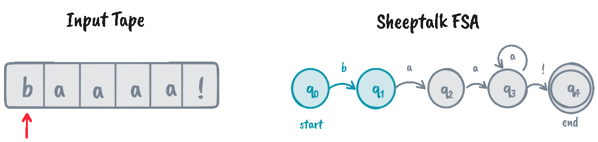 Deterministic Finite Automaton: A Fundamental Model of Computation | by ...
