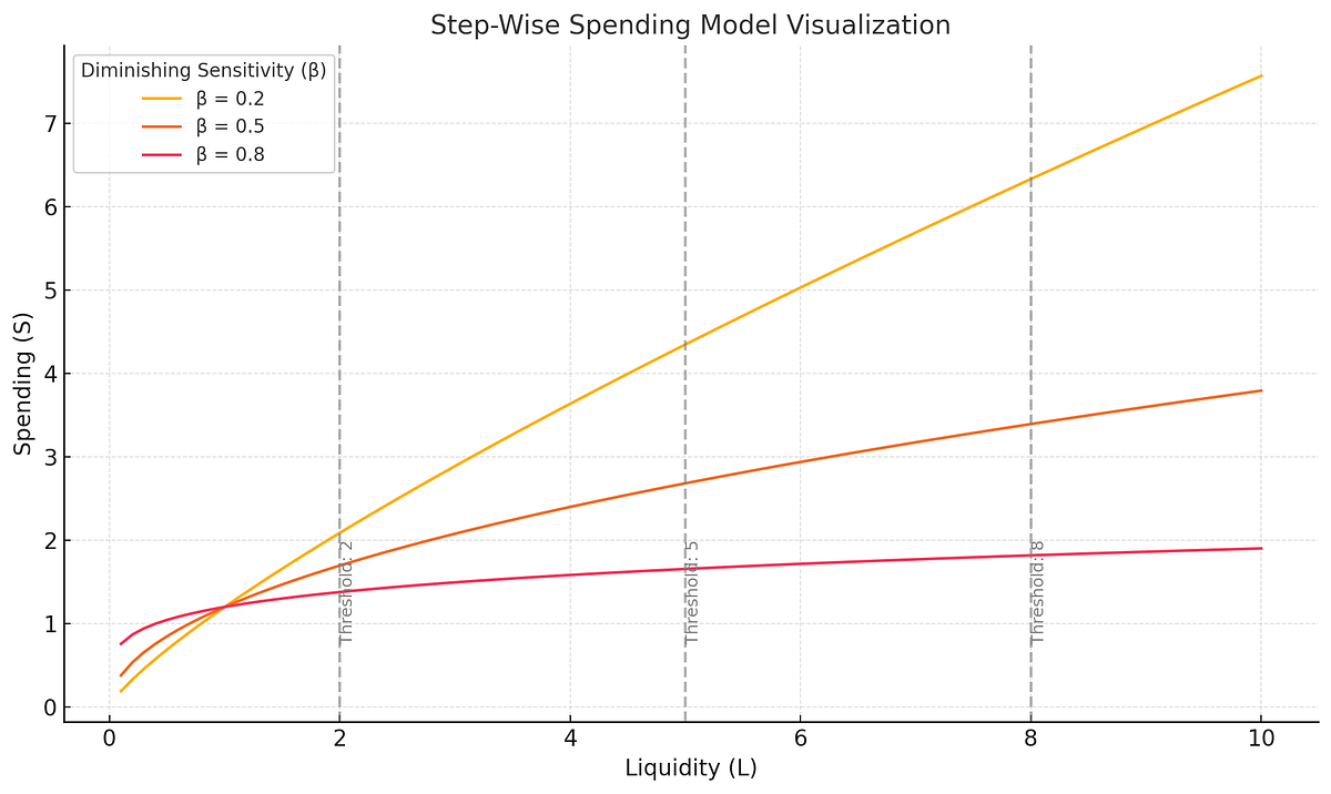 Step-Wise Spending: A Behavioral Approach to Liquidity-Dependent ...