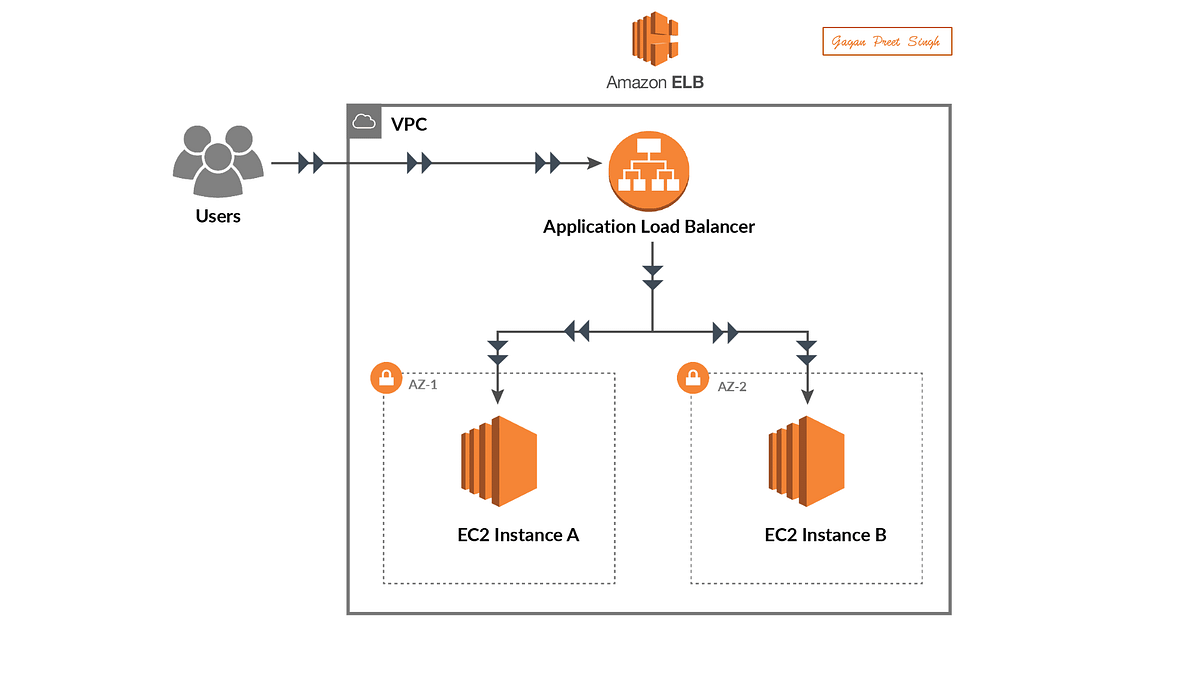 AWS Elastic Load Balancer (ELB). AWS Elastic Load Balancer (ELB): | by Safaetul Ahasan | DevOps.dev