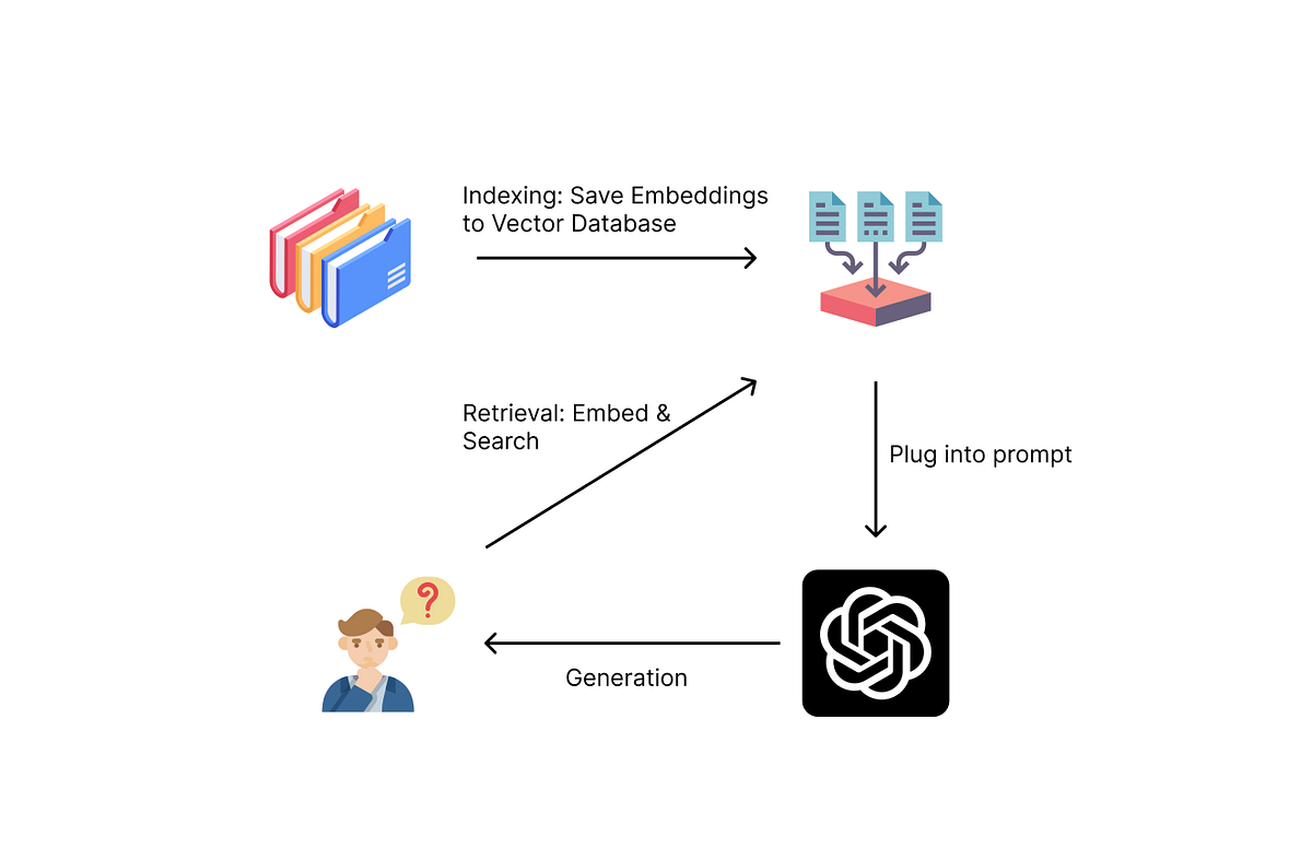 How to improve RAG results in your LLM apps: from basics to advanced | by Guodong (Troy) Zhao ...