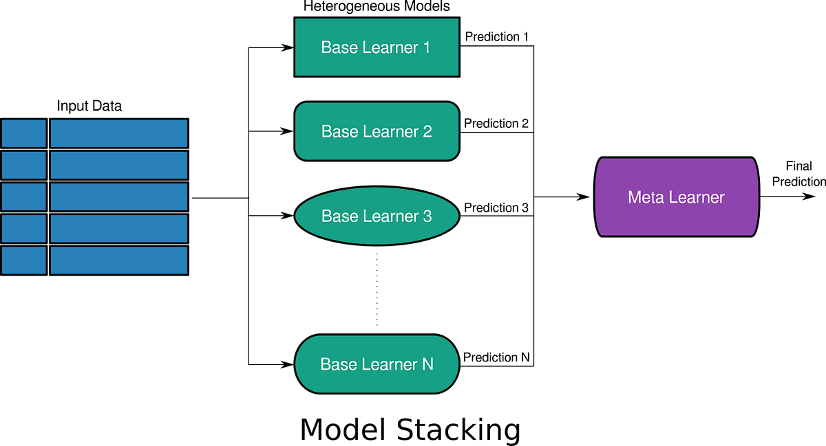 Understanding Ensemble Methods and Bootstrapping in Machine Learning | by Clinton Beyene | Dec ...