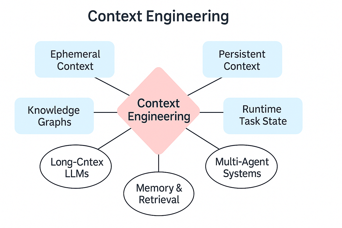 Context Engineering in the Age of LLMs: A Developer’s Definitive Guide ...