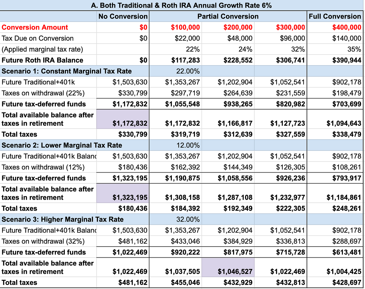 Roth Conversion: Is it a Good Idea? | by Yunjung Sarah Ha, CPA & CFA ...