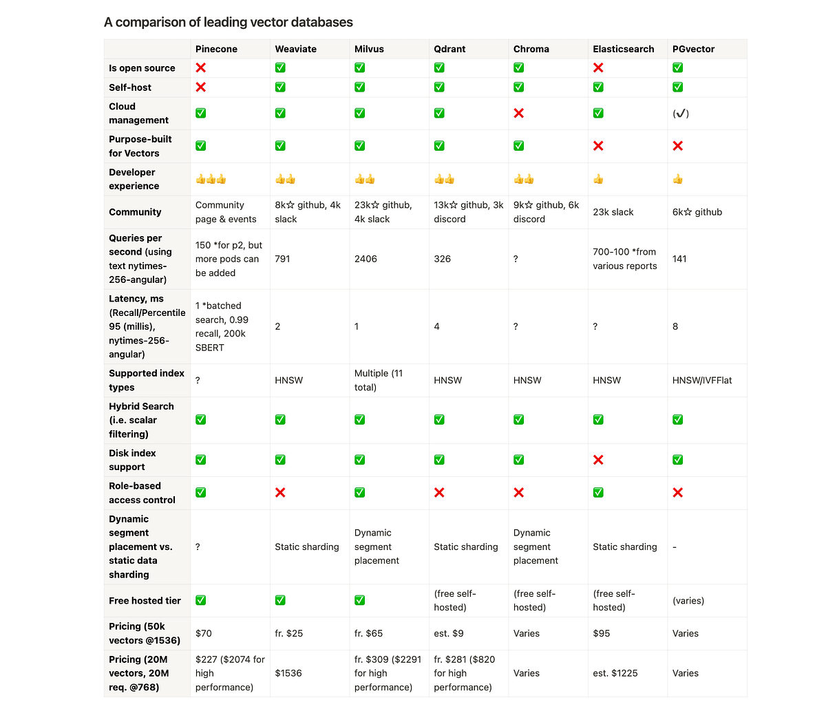 Key Value Store, NoSQL & Vector Databases - Fundamental Concepts | by ...
