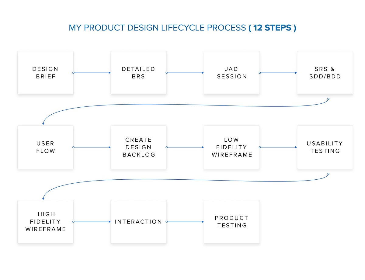 My Product Design Lifecycle Process PART 1 | by Adewole Ampitan | Medium