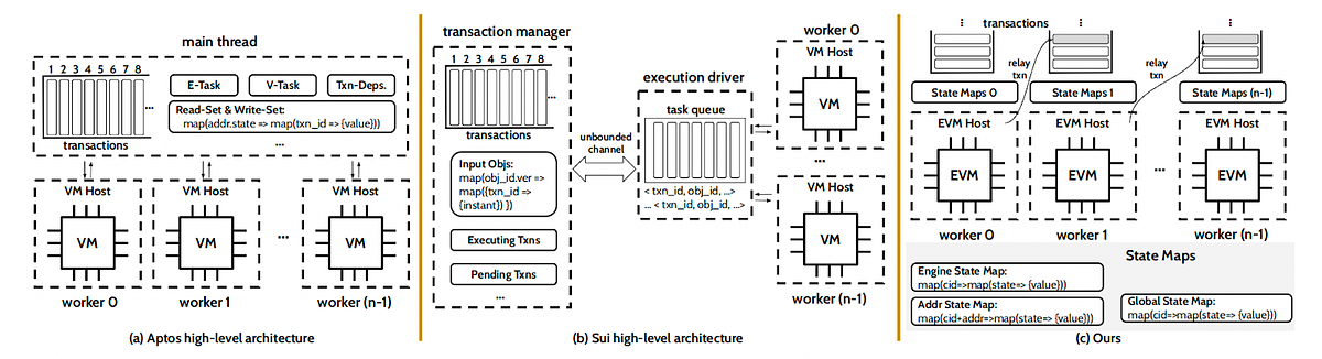 A Survey of Parallel EVM. 1. Intro: what we have done and why | by ...