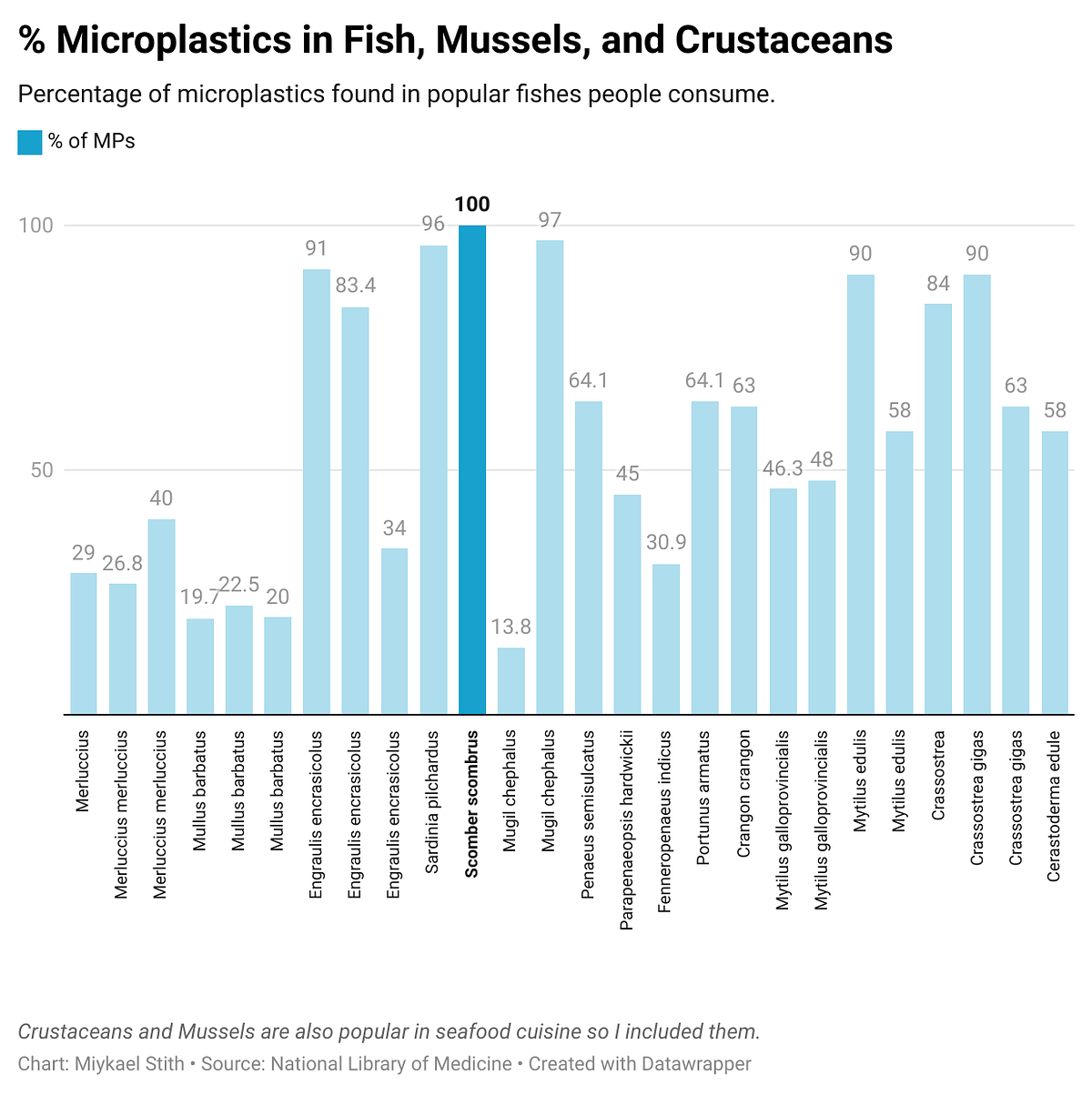 Under The Sea, In The Air, and in Our Marine Life? : How are ...