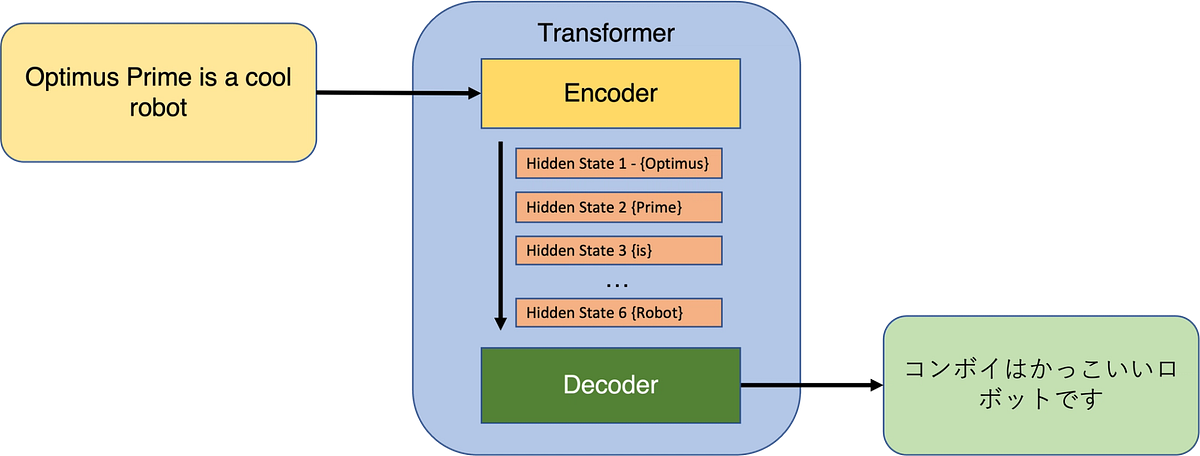 The Transformer Architecture: A Comprehensive Exploration with Examples ...