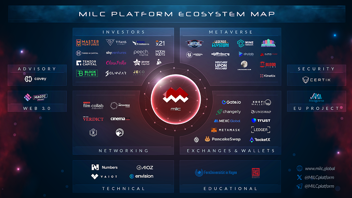 MILC Platform Ecosystem Map Update | by MILC (Media Industry Licensing ...