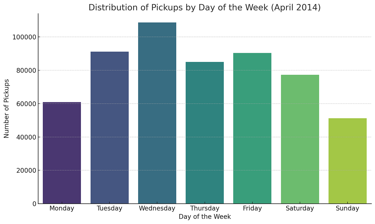 Analyzing and Processing Uber Data with the Help of ChatGPT-4 | by Nick ...