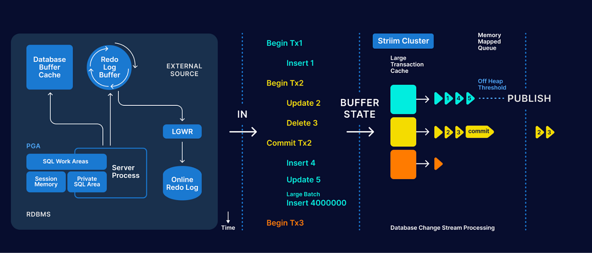 How Change Data Capture Works: Understanding the Impact on Databases ...