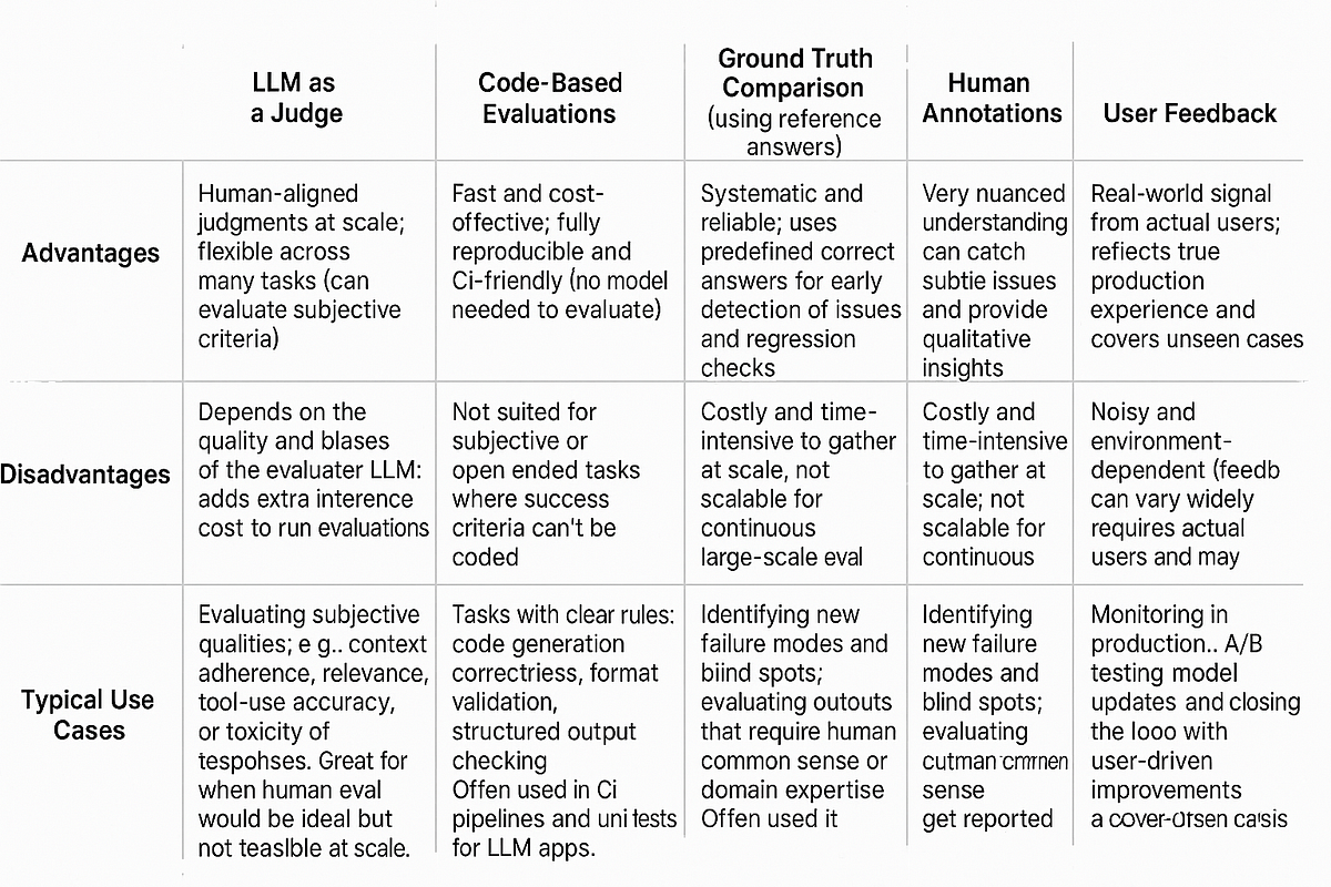 Evaluating Large Language Models (LLMs): A comprehensive guide for practitioners | by Dave ...